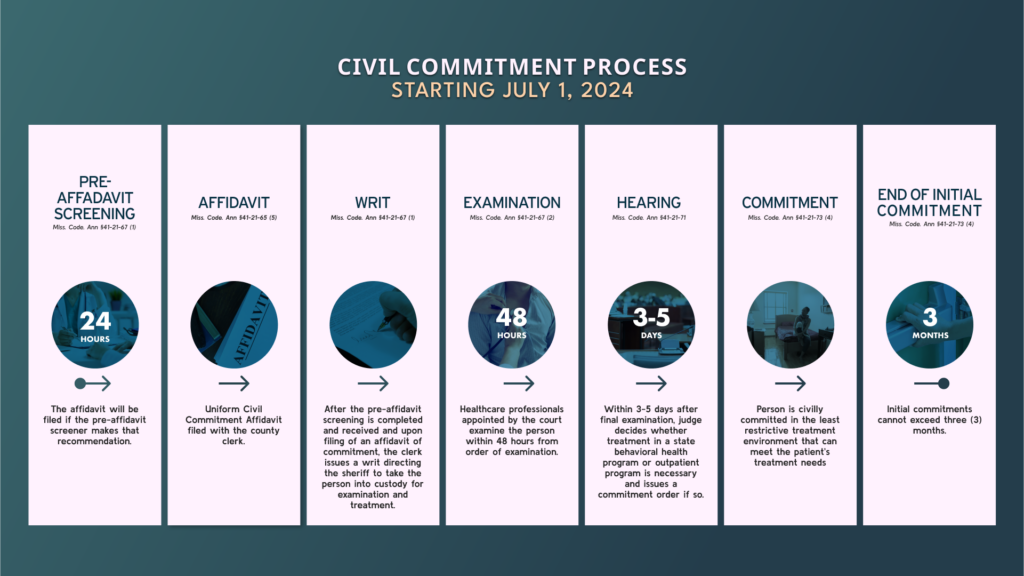 Civil Commitment – Mississippi Department of Mental Health